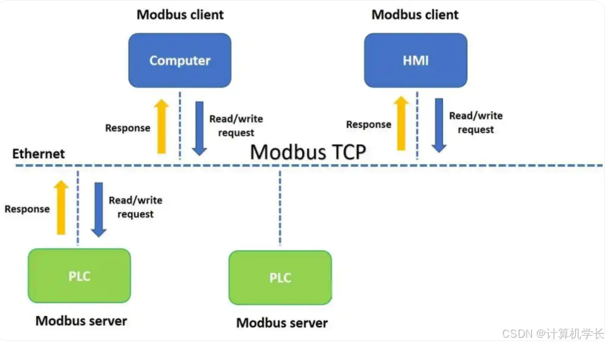 探秘RK平台：Modbus TCP协议栈与Socket并发连接管理实践_modbus-tcp协议与socket的关系-CSDN博客