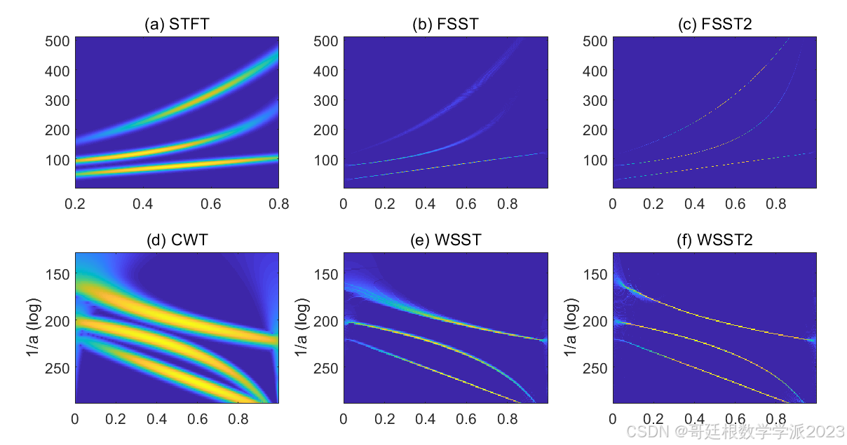 短时傅里叶变换stft的同步压缩变换（一阶，二阶）与基于小波变换的同步压缩变换（一阶，二阶）时频谱对比（matlab）同步压缩小波变换和二次压缩变换 Csdn博客