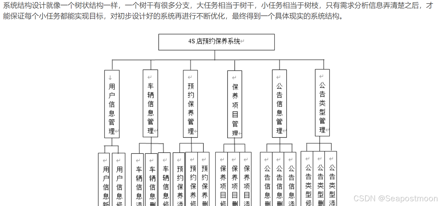 Java案例实战II基于SSM的4S店预约保养系统（开发文档+数据库+源码）-CSDN博客