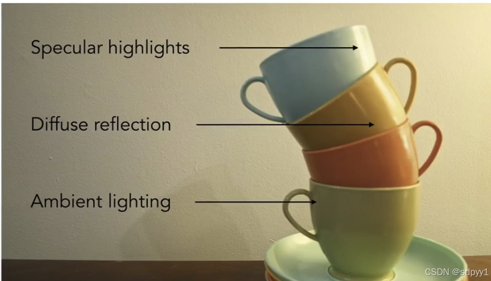 GAMES101-现代计算机图形学入门（Shading）_图形学games101-CSDN博客