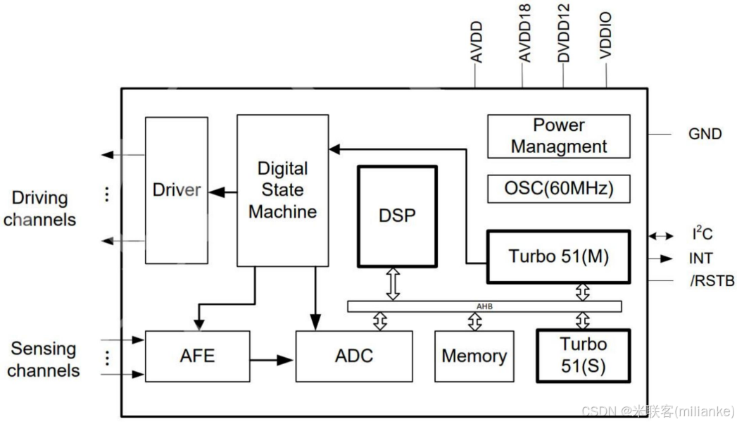 [米联客-XILINX-H3_CZ08_7100] FPGA_SDK高级篇连载-21 触摸液晶屏 UGUI 人机交互方案_基于fpga的gui设计-CSDN博客