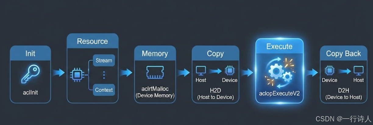 【昇腾CANN训练营·第三期】Ascend C算子多种调用方式：从Kernel直调到框架集成-CSDN博客