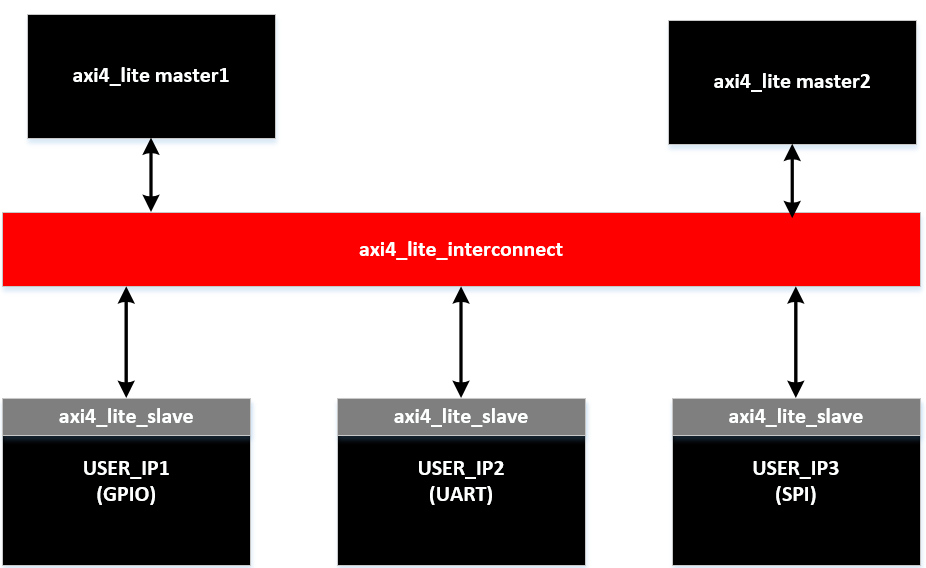 开源axi4_lite_interconnect介绍_axi lite interconnect-CSDN博客