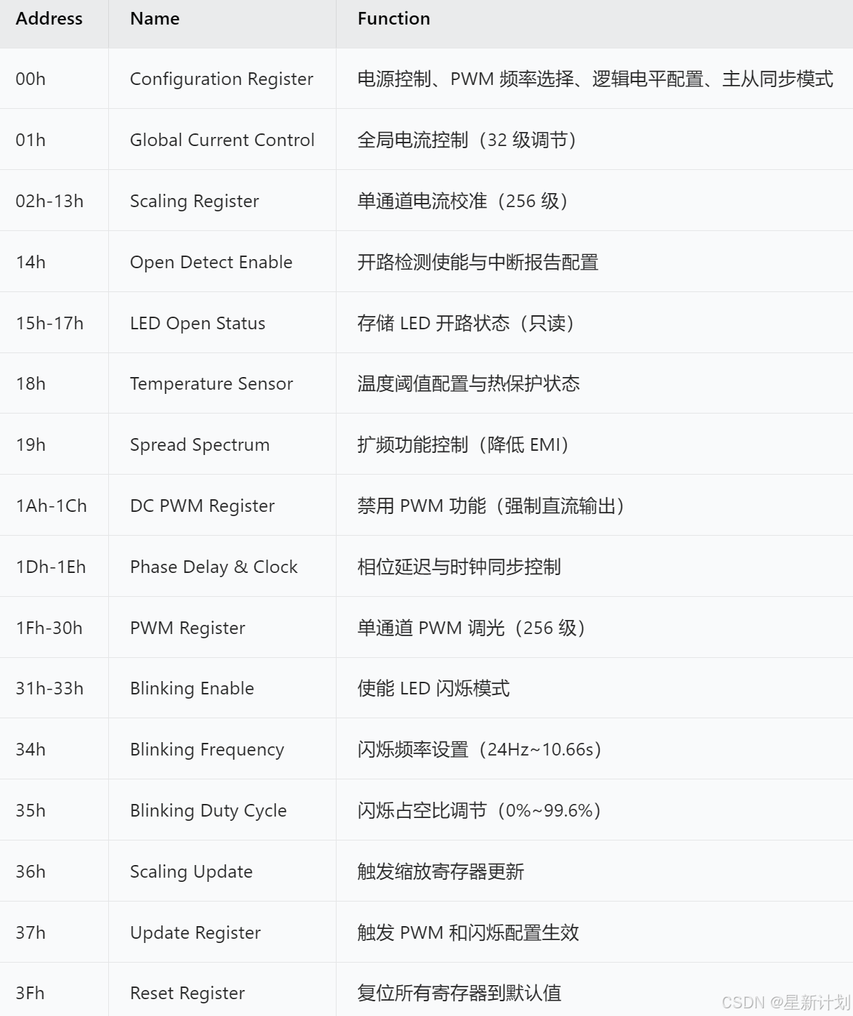 【BAT32A237-使用硬件I2C接口实现控制IS32FL3265A功率器件-A1-2025/3/26】_bat32a237开发工具-CSDN博客