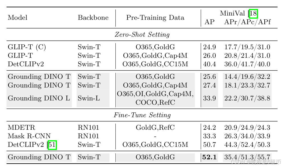 Grounding DINO: Marrying DINO with Grounded Pre-Training for Open-Set Object Detection论文精读（逐段解析 ...