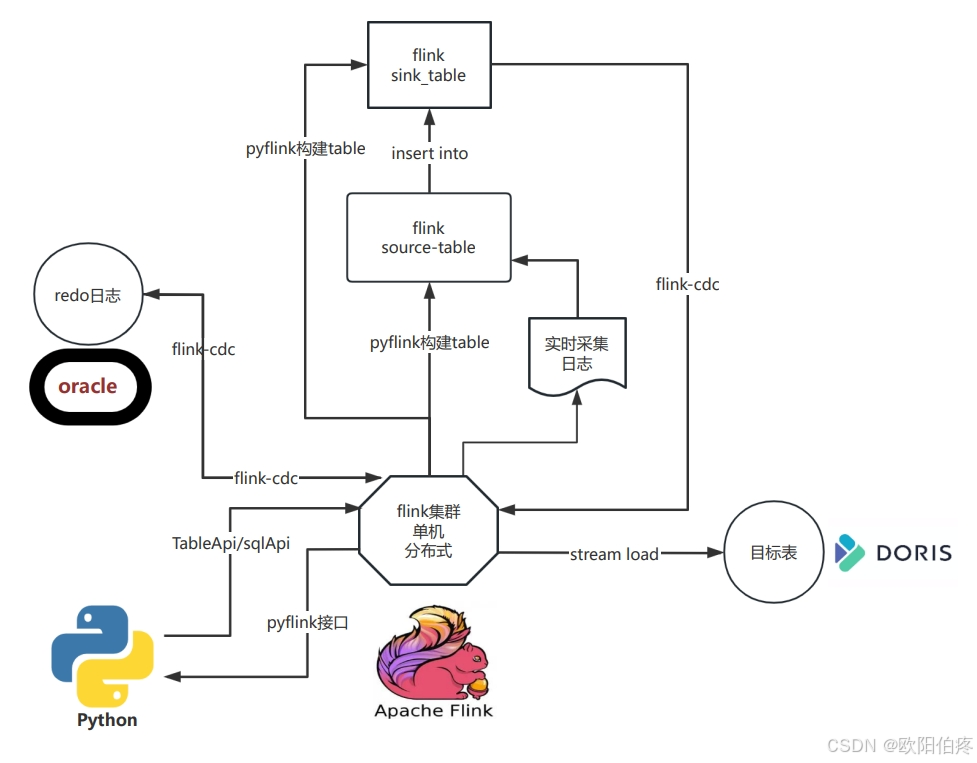 pyflink1.18-实时数据管道(Python+Flink-cdc)_pyflink cdc-CSDN博客
