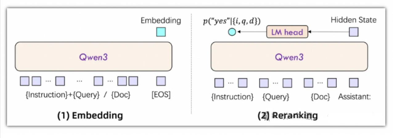 模型又更新了！阿里发布Qwen3-Embedding系列模型-CSDN博客