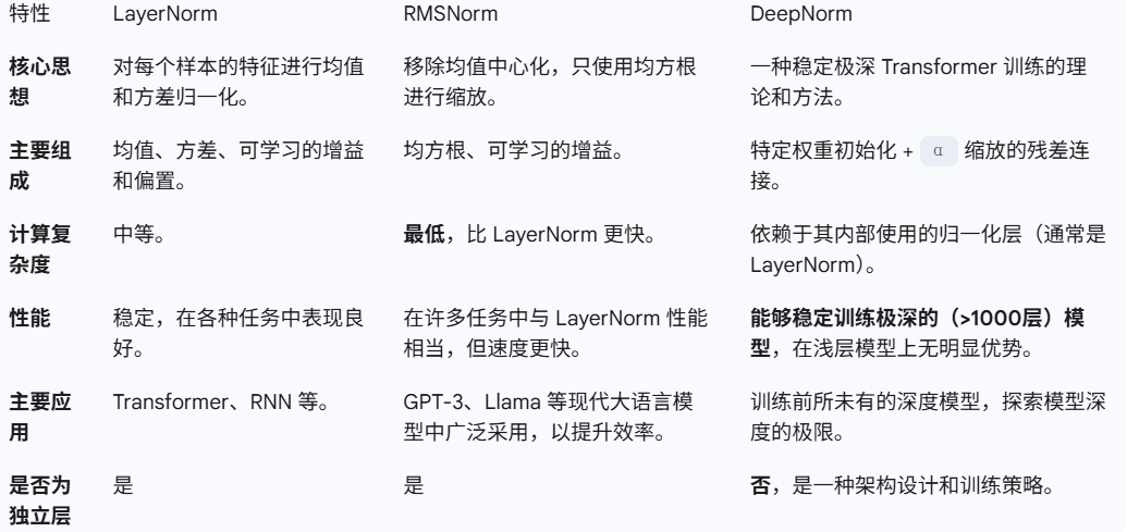 【归一化层】LayerNorm RMSNorm DeepNorm 大模型架构常见的归一化层-CSDN博客