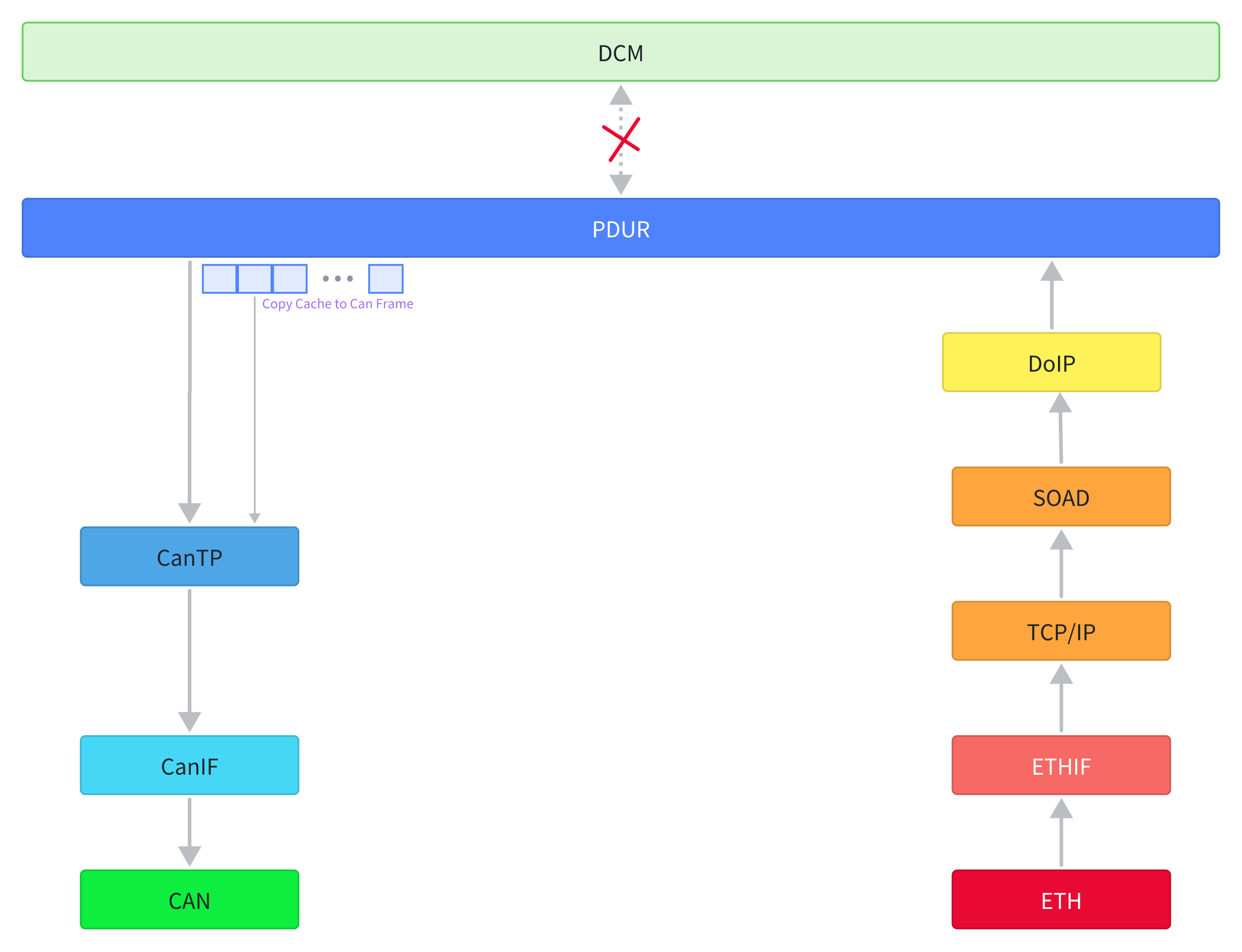AUTOSAR实战教程--标准协议栈实现DoIP转DoCAN网关Gateway的方法-CSDN博客