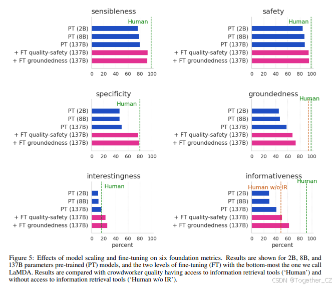 LaMDA: Language Models for Dialog Applications——用于对话应用的语言模型-CSDN博客