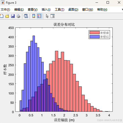 【matlab代码】usbl（超短基线）误差补偿，使用lstm（长短期记忆），补偿前后的定位结果对比，订阅专栏后可查看完整代码 Csdn博客