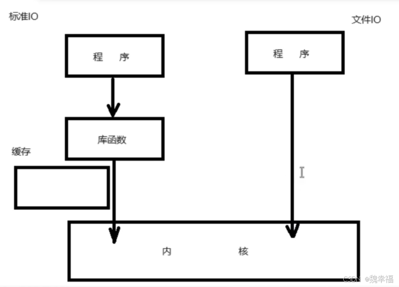 Linux软件编程 文件io，目录文件，链接文件文件详细信息获取查看链接文件的详细信息 Csdn博客