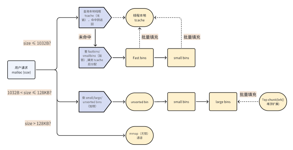 内存分配器ptmalloc2、tcmalloc、jemalloc，结构设计、内存分配过程详解-CSDN博客