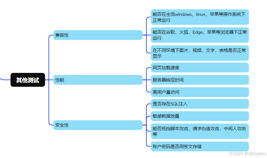 校园点餐外卖（外卖项目）测试用例xmindpo模式ui自动化测试代码（pythonselenium）点餐系统测试用例 Csdn博客