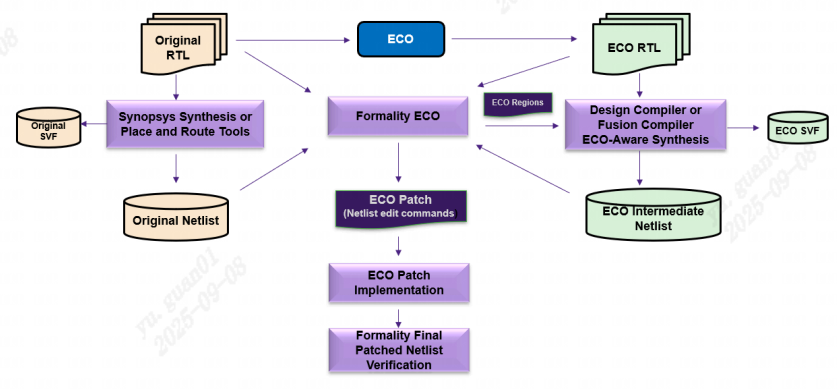 Formality ECO_formal eco 流程-CSDN博客
