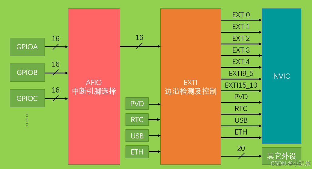 stm32外部中断（EXTI）简介_gpio exti中断 判断是上升沿还是下降沿-CSDN博客