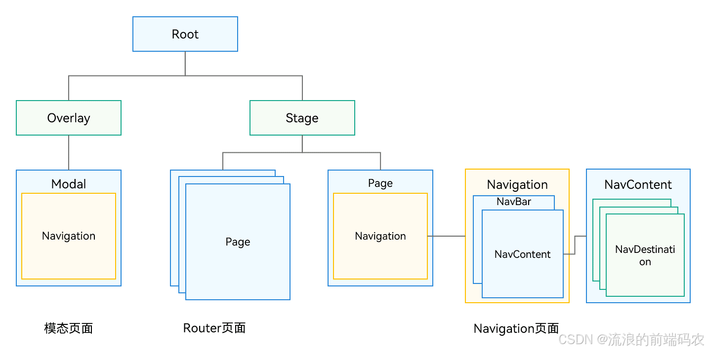 ArkUI设置组件导航和页面路由_arkui底部导航切换-CSDN博客