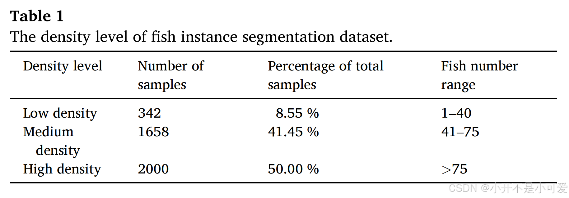 论文翻译-Automated fish counting system based on instance segmentationin ...
