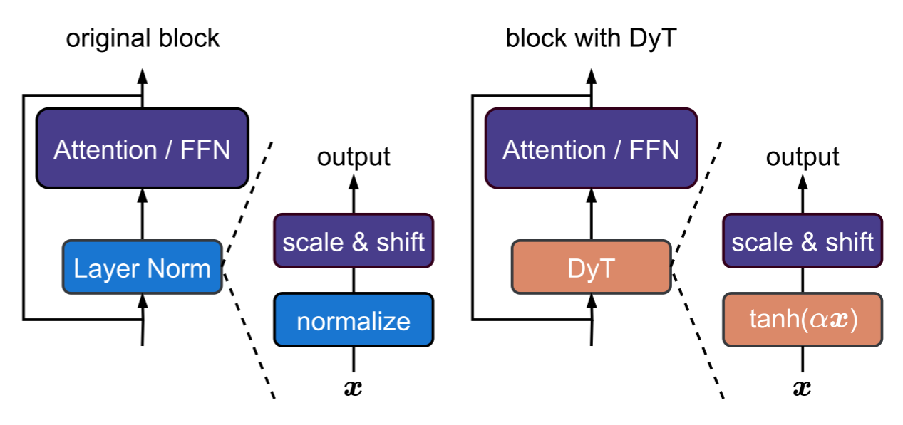 【Transformer】Transformers without Normalization_transformer without norm-CSDN博客