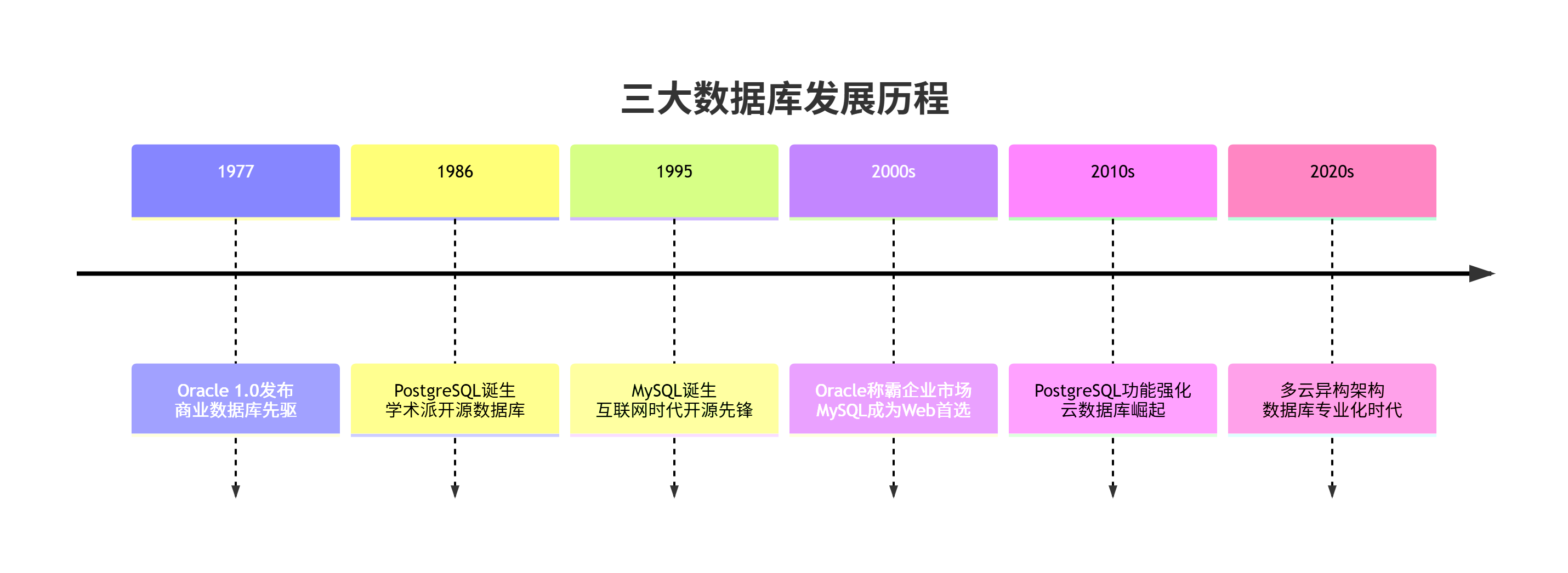 MySQL vs Oracle vs PostgreSQL：数据库技术选型终极指南-CSDN博客