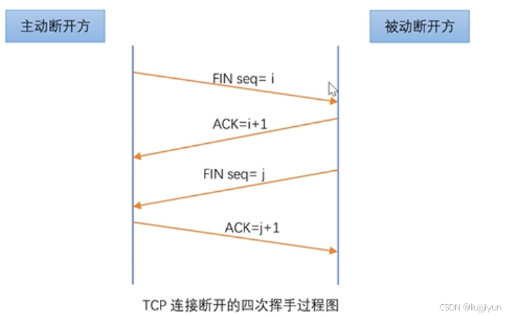 TCP四次挥手_tcp fin命令-CSDN博客