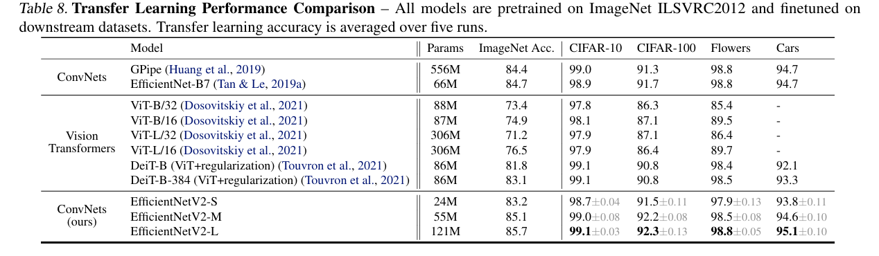 EfficientNetV2: Smaller Models and Faster Training-CSDN博客