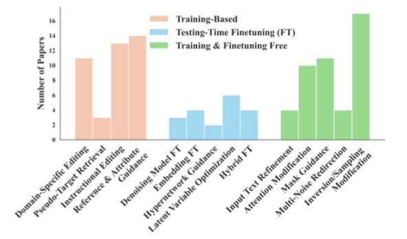 论文详读：基于扩散模型的图像编辑综述（Diffusion Model-Based Image Editing: A Survey）（涉及图像生成、图像合成、图像恢复、图像编辑等多个领域）-CSDN博客