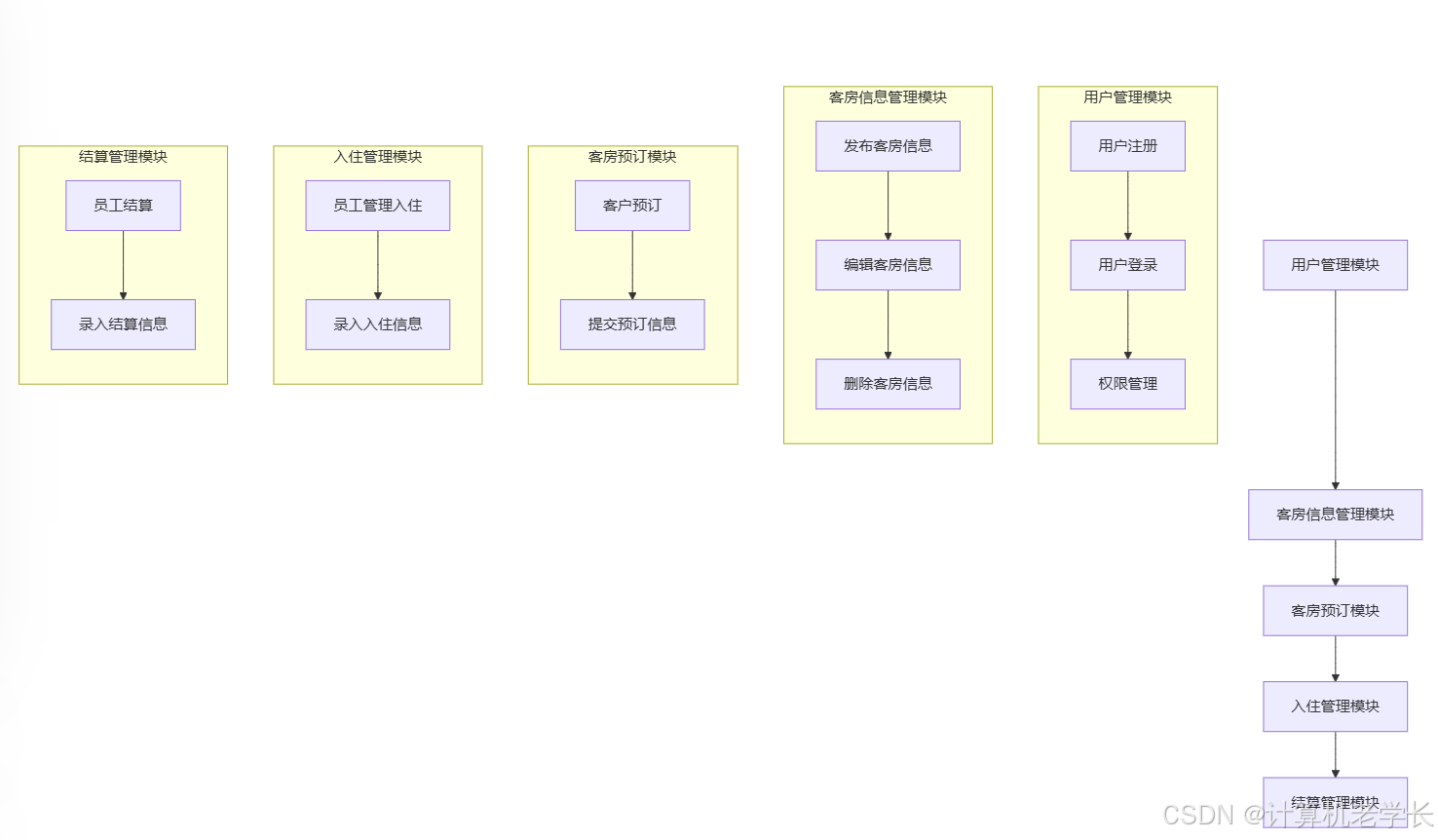基于python的酒店预订管理系统基于python的酒店客房管理系统设计与实现 Csdn博客
