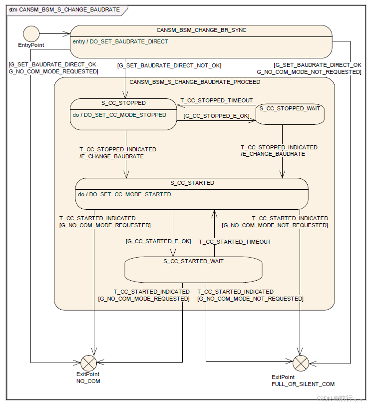 【CP AUTOSAR】CanSM(CANStateManager)分析和使用_autosar cansm-CSDN博客