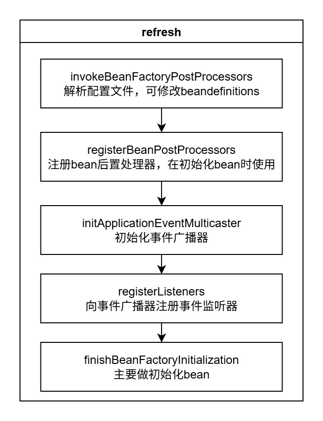 从 SpringApplication.run() 出发：一次搞懂 Spring 容器启动全流程-CSDN博客