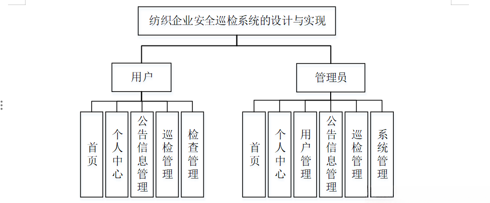 计算机毕业设计springboot纺织企业安全巡检系统的设计与实现4i03j9【附源码数据库部署lw】 Csdn博客