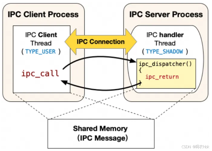 微内核 ChCore IPC 图文详解_chcore操作系统-CSDN博客
