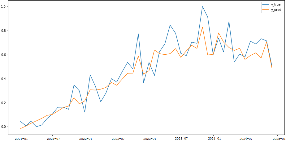 基于时间序列算法的超市商品销量的分析与预测系统，采用djangoechartsarimalstm算法python开发的线性规划、arima、prophet、lstm等模型开发的预测模块