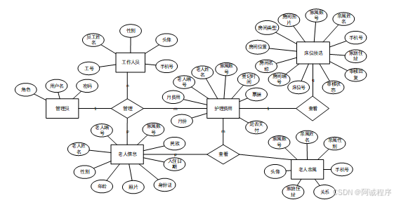 计算机毕设springboot养老院服务管理系统的设计与实现 基于spring Boot的养老服务管理平台开发与实现 Spring Boot框架下养老院信息化管理系统的设计与构建敬老院老人