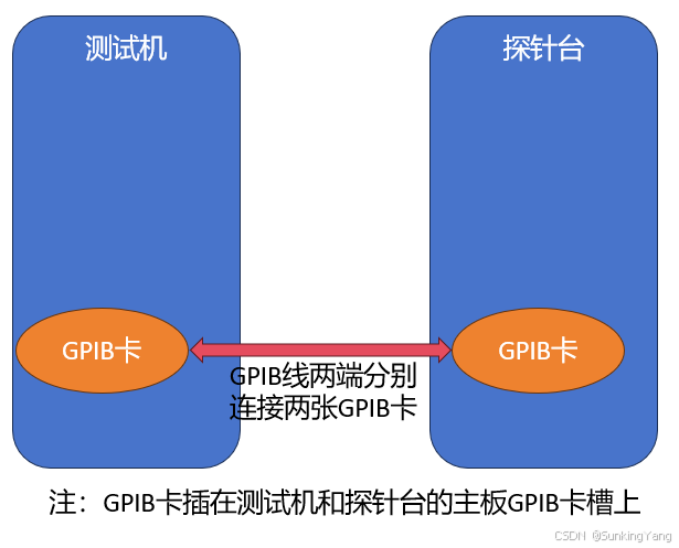 如何通过GPIB卡、GPIB线来连接探针台与测试机？-CSDN博客