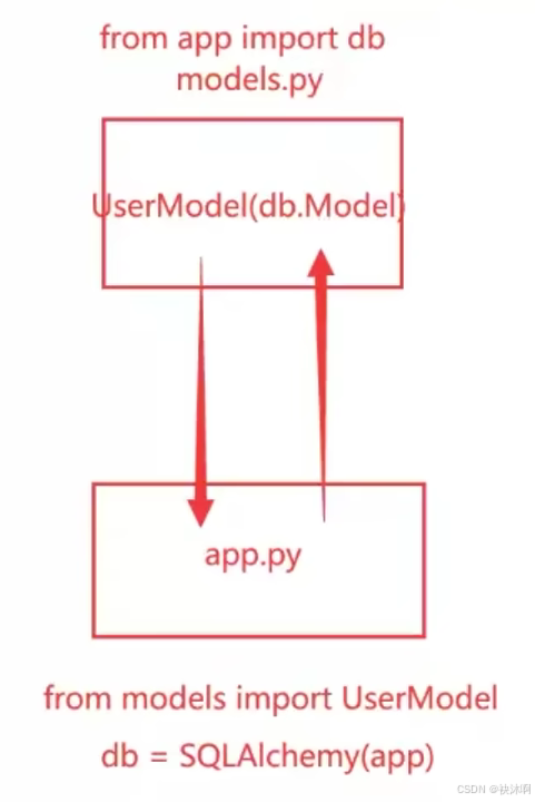 Flask实战项目-问答平台(知了传课)_flask项目中的config.py使用教程-CSDN博客