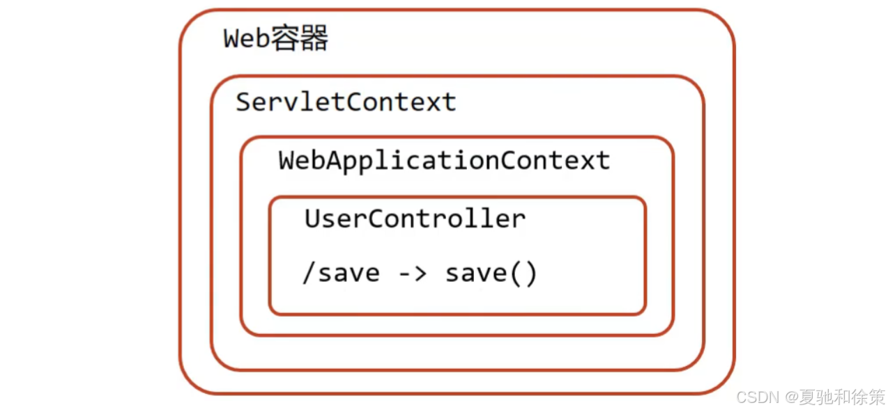 SSM框架 - SpringMVC_day01：2.SpringMVC入门案例-CSDN博客
