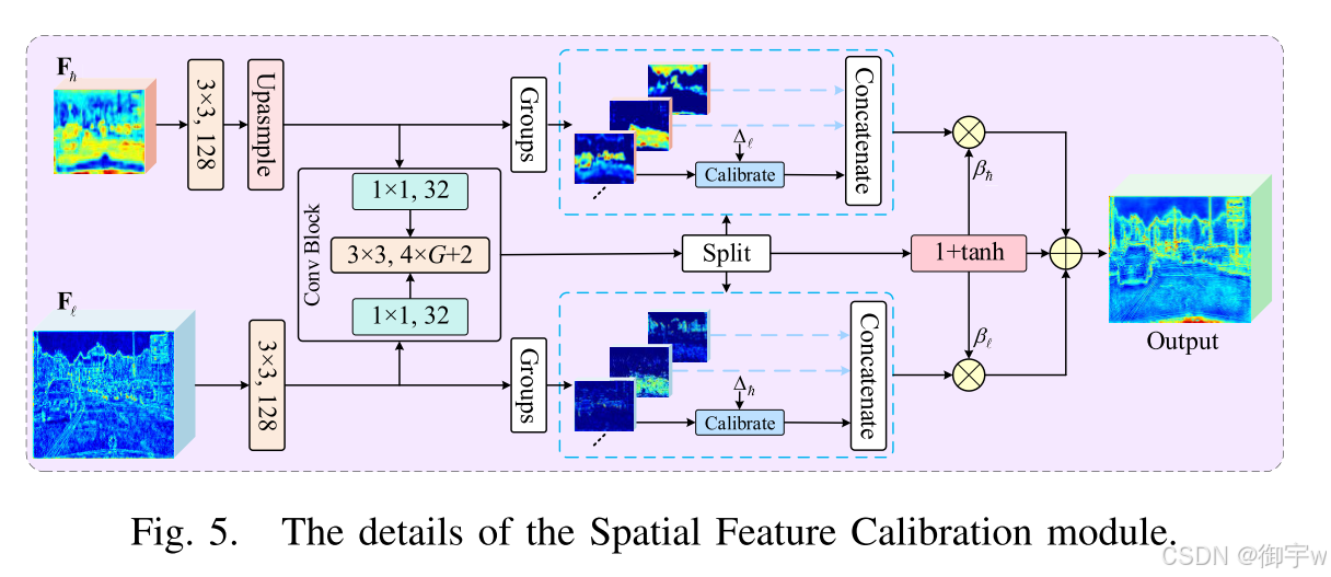 (即插即用模块-特征处理部分) 十四、(TIP 2023) CFC & SFC 特征校准模块_sfc(spatial feature ...