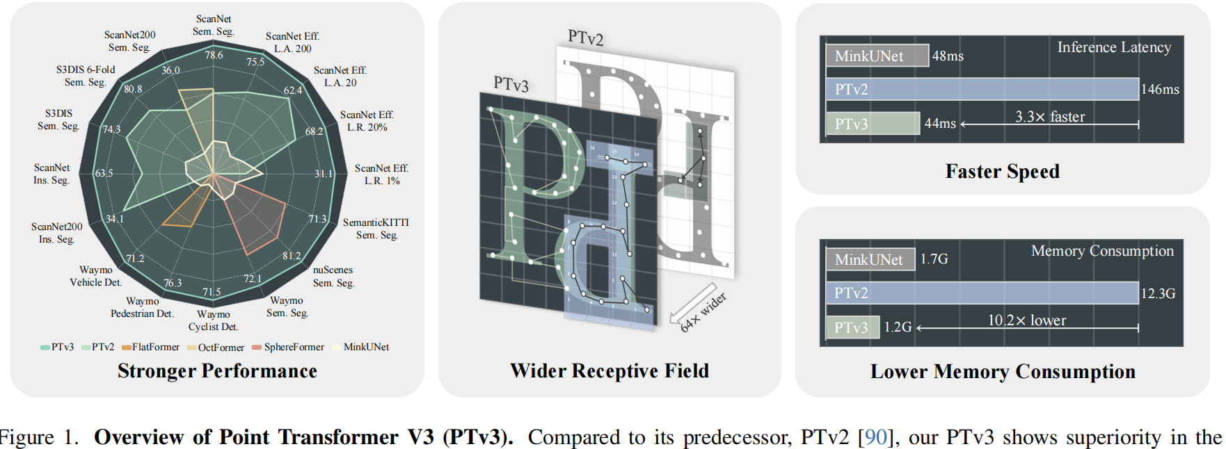 Point Transformer V3: Simpler, Faster, Stronger-CSDN博客