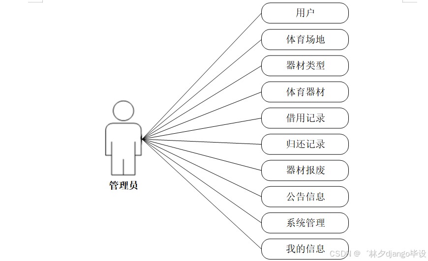 计算机毕业设计springboot基于vue的大学体育器材管理系统 基于vue和spring Boot的高校体育器材智能管理系统设计与实现 面向高校的体育器材管理平台:spring Boot