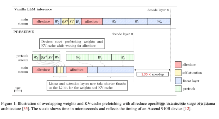 华为 PreServe：LLM 推理中的预取方案，缓解 Memory Bound_flash communication: reducing tensor parallelizati-CSDN博客