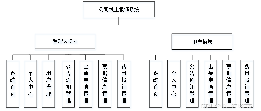计算机毕业设计之基于springboot的公司线上报销系统的设计与实现基于springboot的公司出差报销管理系统的设计与实现 Csdn博客