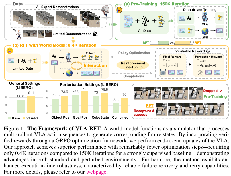 【AI论文】VLA-RFT：在世界模拟器中基于可验证奖励的视觉-语言-动作强化微调框架_vla-rft: vision-language-action reinforcement fine ...