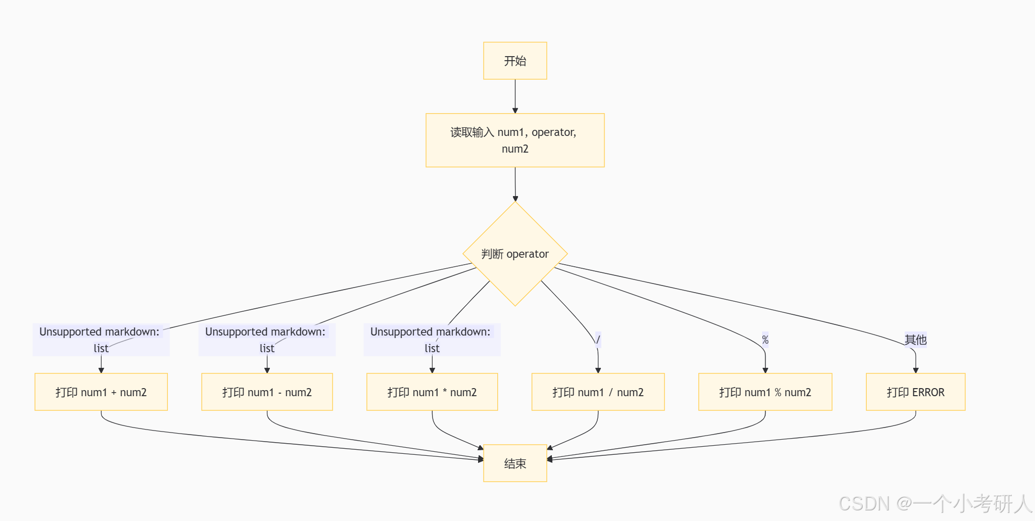 例题3 9 两个数的简单计算器本题要求编写一个简单计算器程序可根据输入的运算符对2个整数进行加、减、乘、 Csdn博客