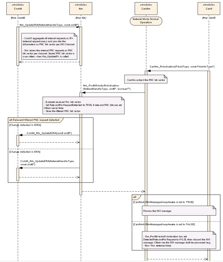 【CP AUTOSAR】Nm(NetworkManagementInterface)分析和使用_autosar nm-CSDN博客