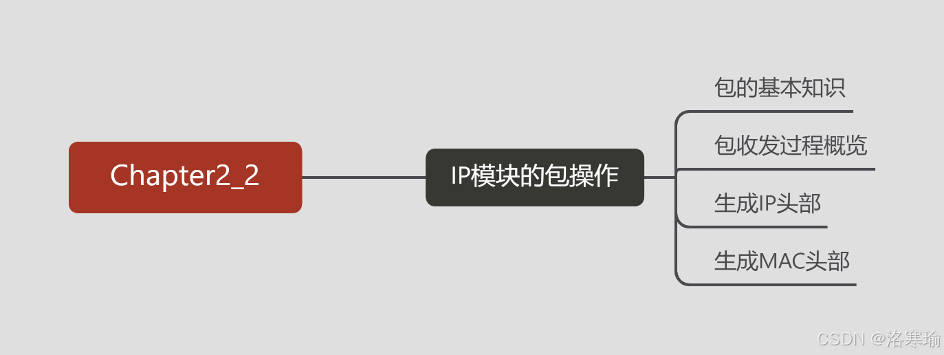 【读书笔记-《网络是怎样连接的》- 4】Chapter2_3-IP与以太网的包收发过程-CSDN博客