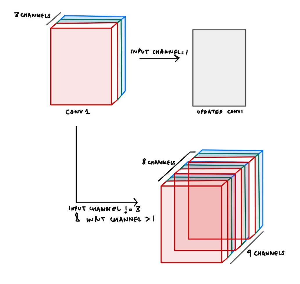 timm教程翻译：（四）Model Architectures (WIP)以及 Models API and Pretrained ...