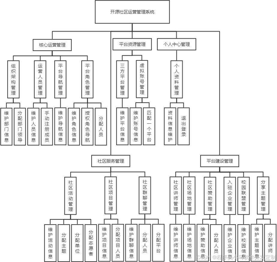 基于Vue+Nest.js+MySQL的跨平台开源社区运营管理系统设计与实现 毕业论文+选题表+开题报告+项目源码及数据表_nestjs开源社区系统-CSDN博客