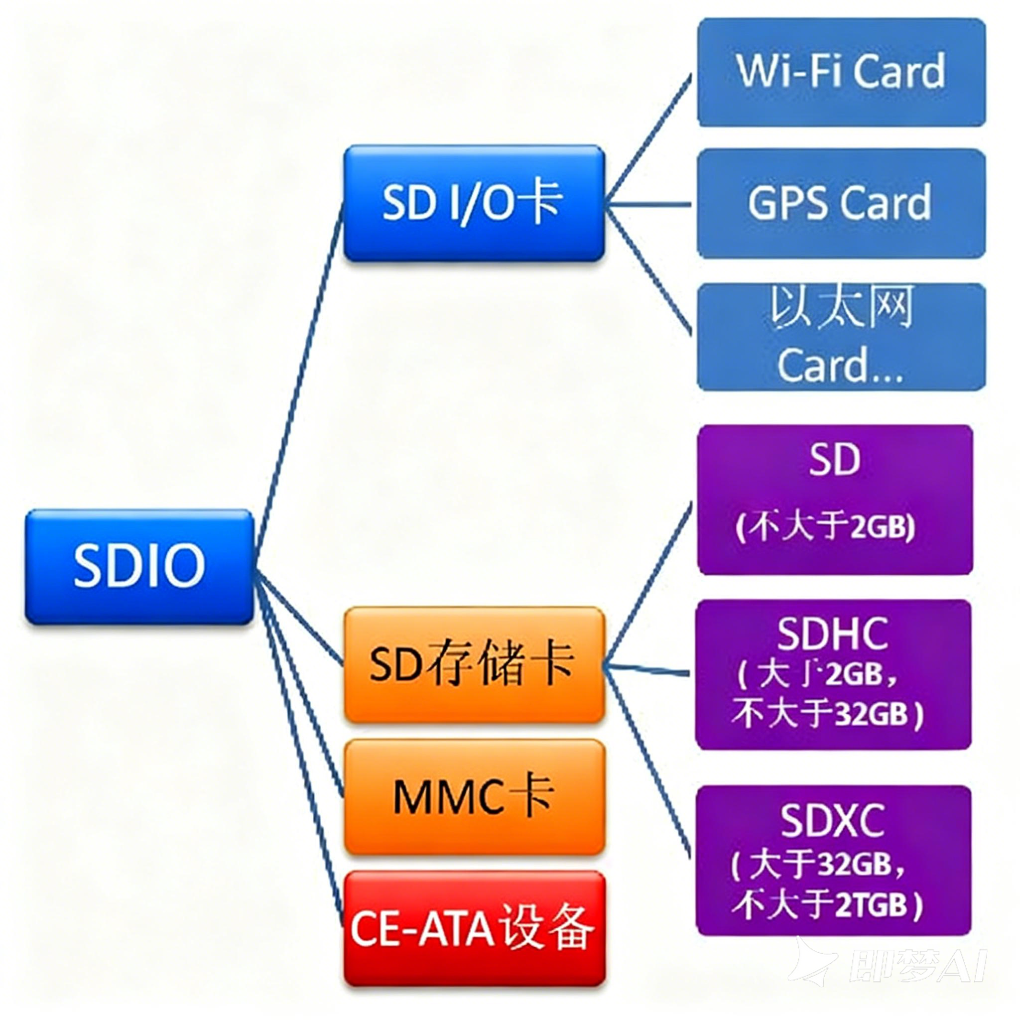 stm32之SDIO_stm32 sdio-CSDN博客