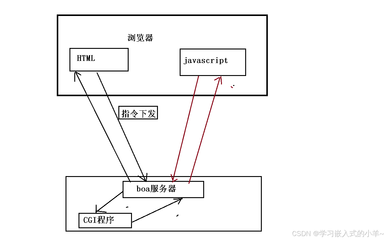 CGI程序获取共享内存RGB数据_boa cgi 回复流程-CSDN博客